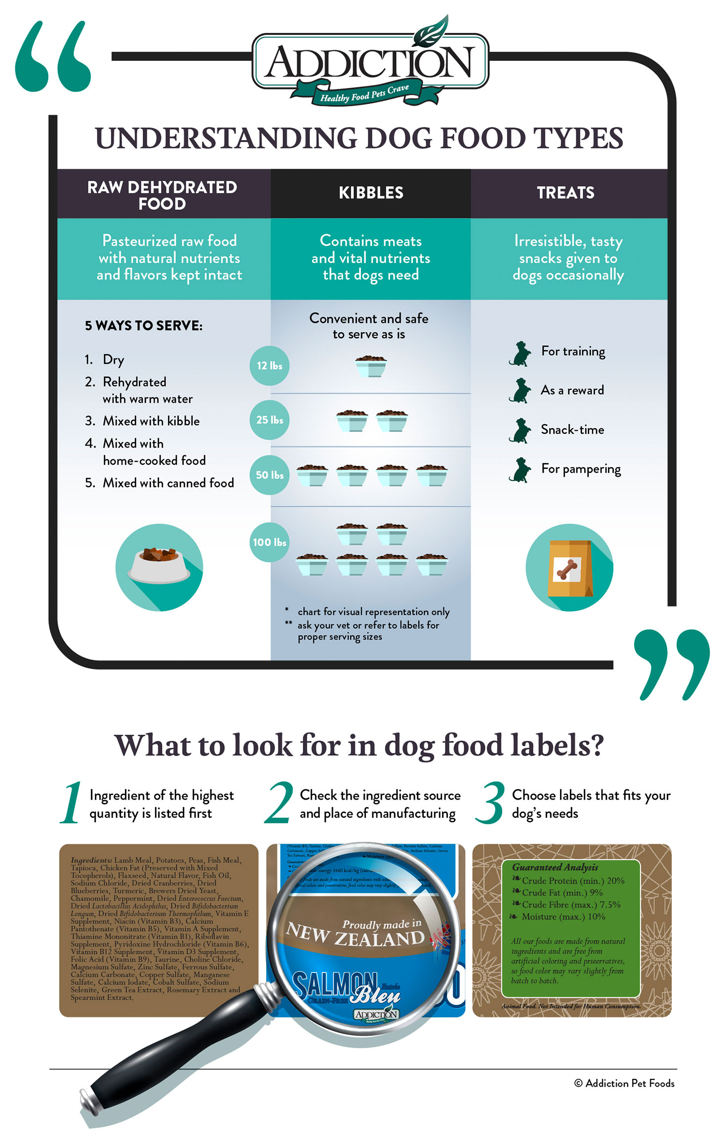 3 Types of Dog Food | Addiction Pet